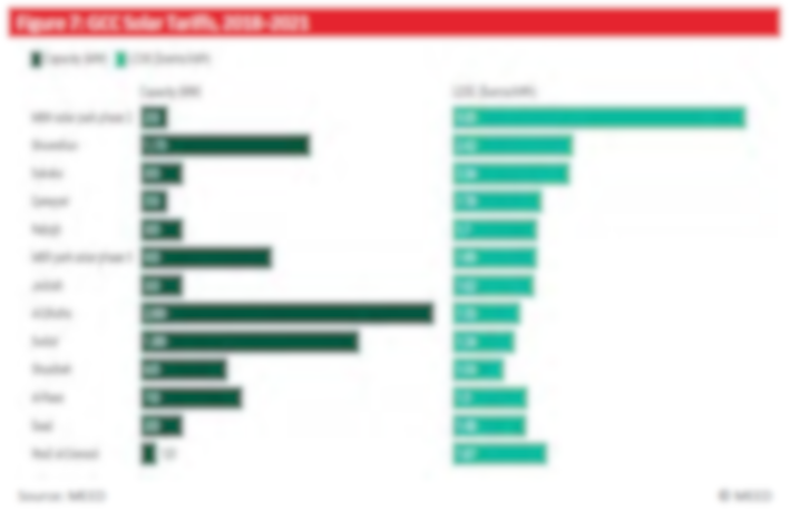MENA Power 2024 report. In-depth analysis on supply and demand