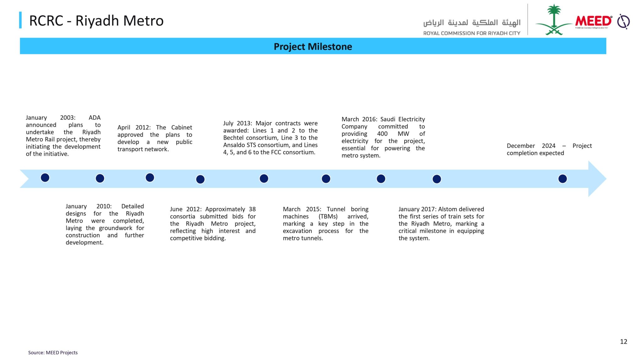 MENA Rail & Metro Projects