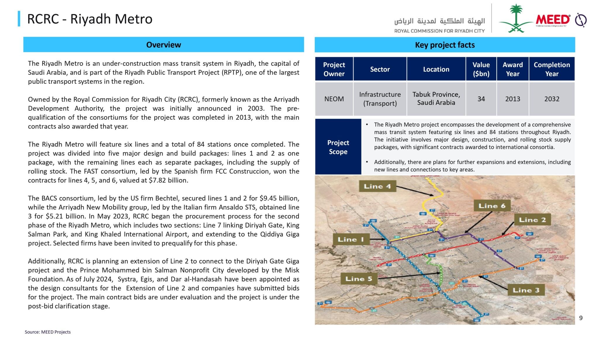 MENA Rail & Metro Projects