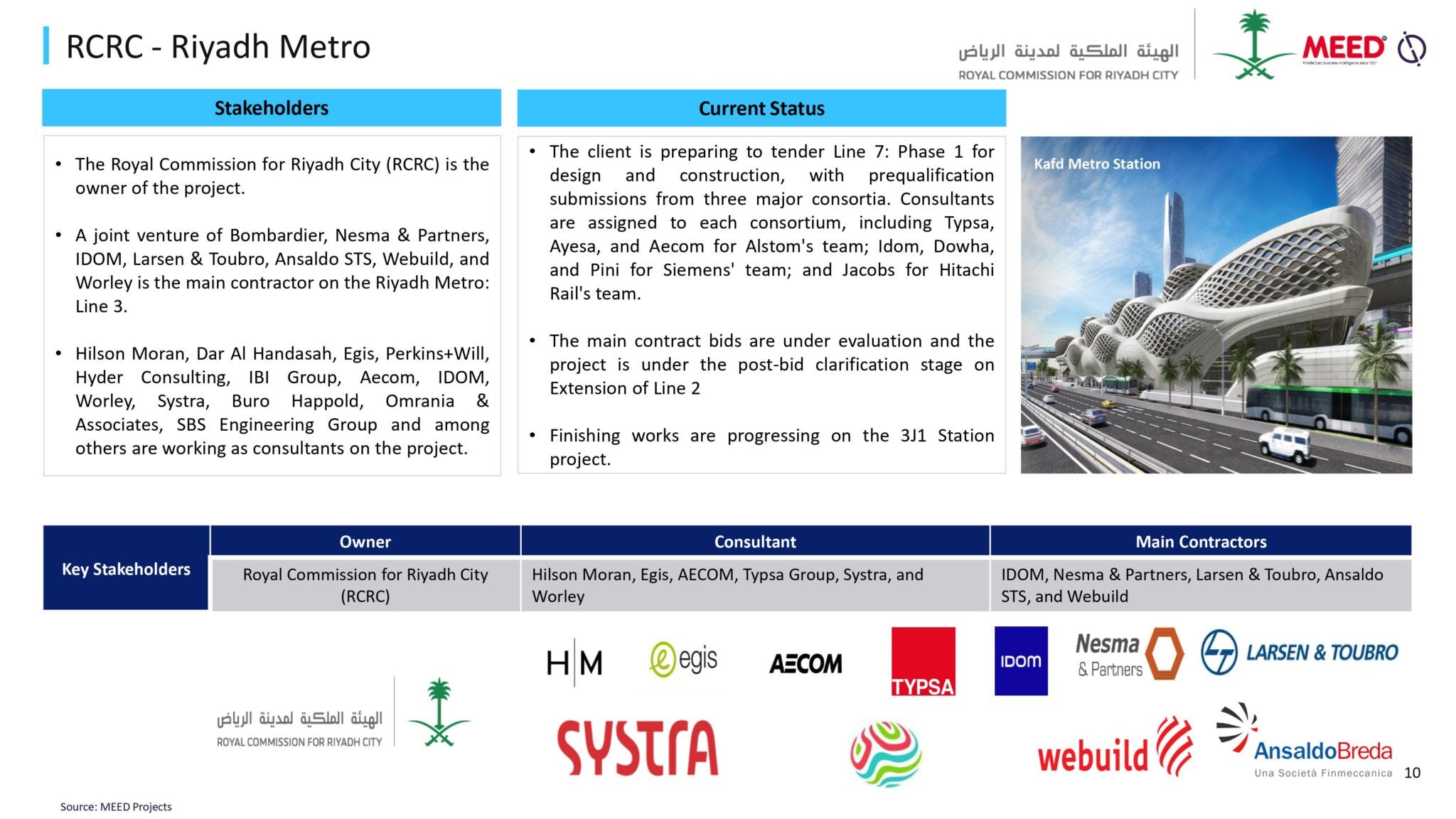 MENA Rail & Metro Projects